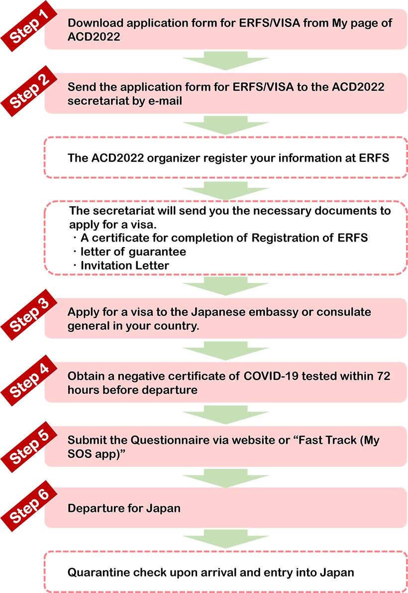 Entering Japan for foreign delegates | ACD2022 The 8th Asian Congress ...